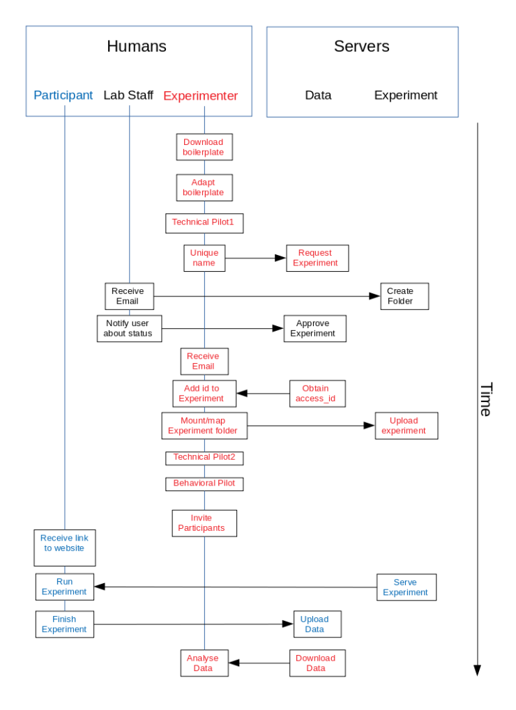 Institute for Language Sciences Labs | Online experimenting